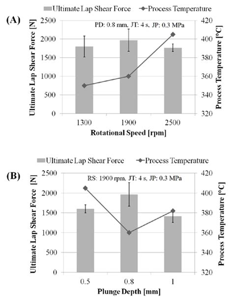 The Influence Of A Rotational Speed And B Plunge Depth On The Shear