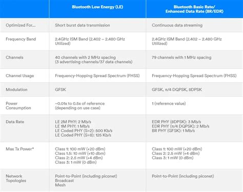 Descubre Cómo Comenzar Con Esp32 Bluetooth Low Energy En Solo Minutos