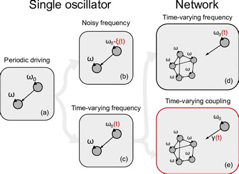 Synchronisation In Coupled Oscillators With Time Varying Parameters Download Scientific