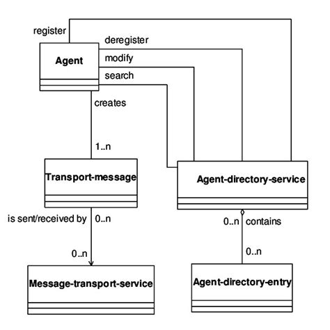 Uml Model Of Basic Agent Relationships Download Scientific Diagram