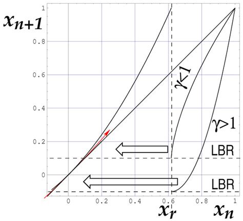 Symmetry Special Issue Symmetry In Nonlinear Dynamics And Chaos Ii