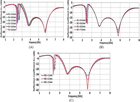 Parametric Simulations Of Various Parameters A R1 B R2 And C W2