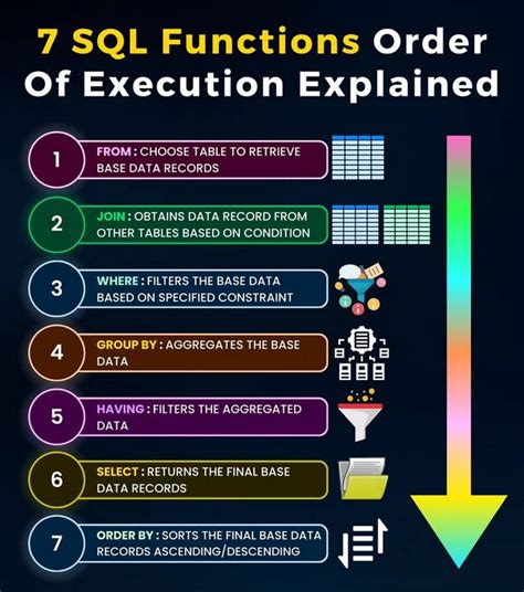 Juveriya Salehaati On Linkedin Sql Functions Order Of Execution Explain☺