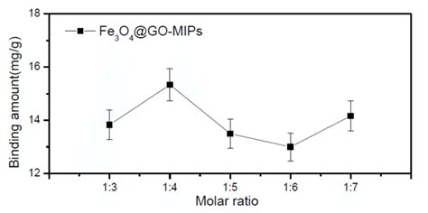 Effect Of Molar Ratio On Adsorption Capacity Download Scientific Diagram