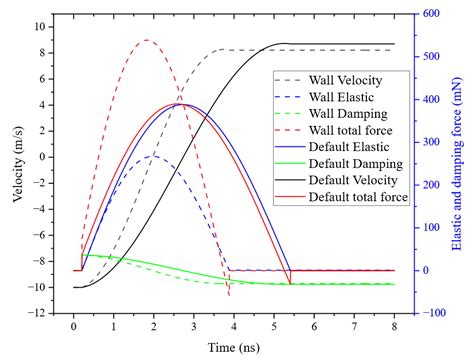 issues with lsd model in particle contact simulation how to avoid