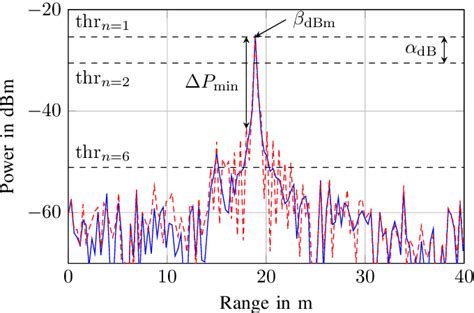 Figure 1 From Automotive Radar Interference Mitigation Using A Sparse Sampling Approach