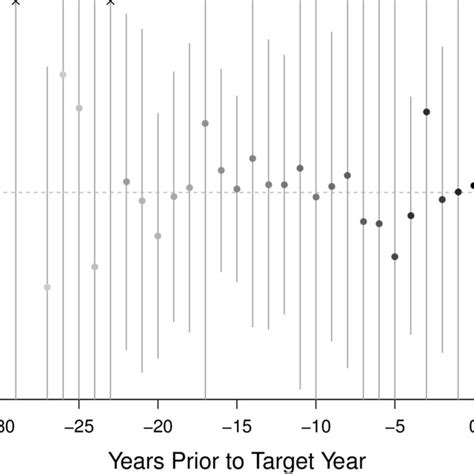Average Cumulative Predictions Across All Target Country Years