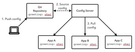 github haritkumar boot app consul consul distributed configuration