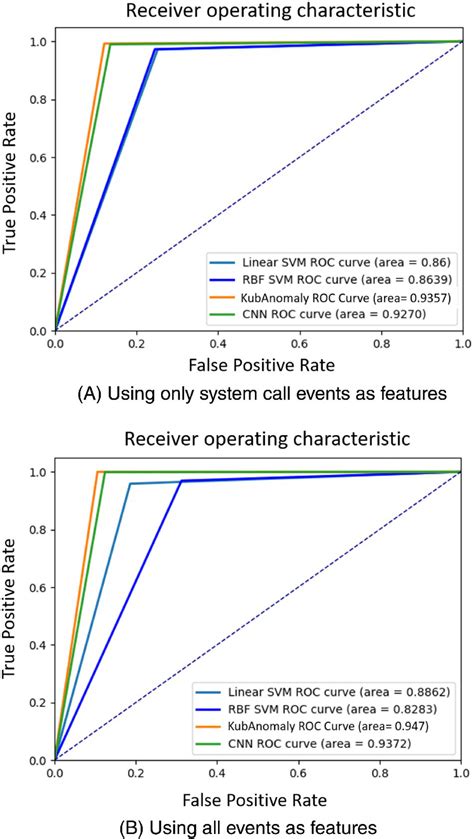 Anomaly Classification Model Roc Curve With Complex Dataset In This Download Scientific