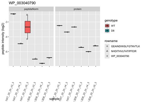 Statistical Methods For Quantitative Ms Based Proteomics Part Ii Differential Abundance Analysis