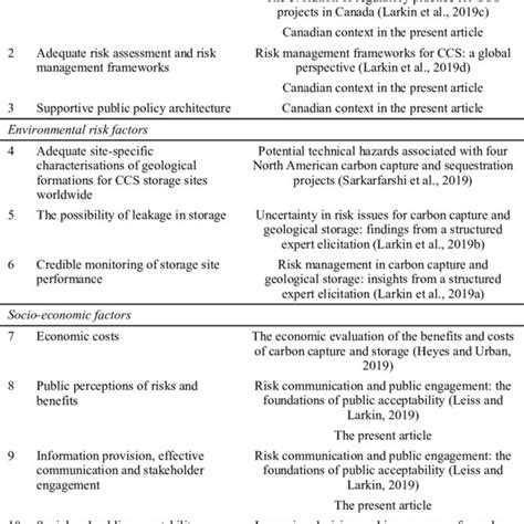 Ten Major Factors In Risk Assessment And Risk Management Of Ccs Download Scientific Diagram