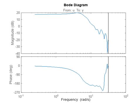 Data Types In System Identification Toolbox Matlab And Simulink
