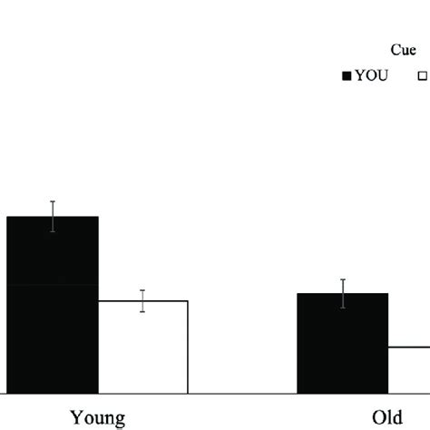 Recall Performance As A Function Of Age And Cue In Experiment 1 Error