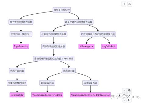 主题模型的评估 知乎