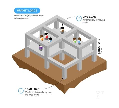 Structural Loads Beginners Guide👌👌👌 Gravity Loads Gravity Loads Are