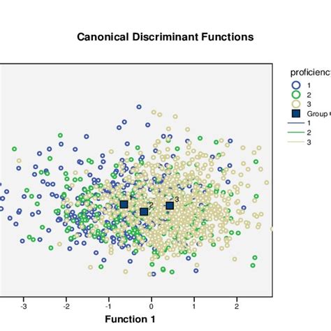 Discriminant Function Plot With The Centroid Values For Each Download Scientific Diagram