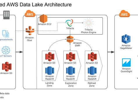 AWS Cloud Implementation Migration ETL Datawarehouse Analytics Upwork