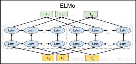 Elmo论文解读——原理、结构及应用elmo结构 Csdn博客 Elmo论文解读——原理、结构及应用elmo结构 Csdn博客
