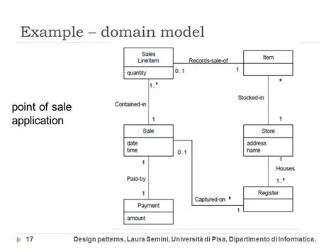 Visualizing Domain Concepts With A Diagram Wiremystique