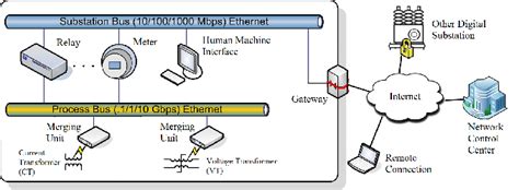 IEC 61850 Standard For Substation Automation Download Scientific Diagram