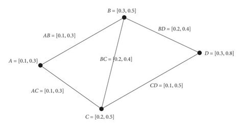 Interval Valued Fuzzy Graph G1a1b1 Download Scientific Diagram