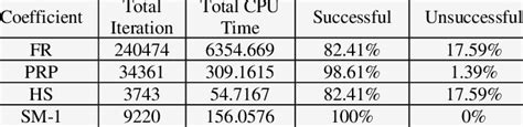 performances comparison in percentage based on iterations number and