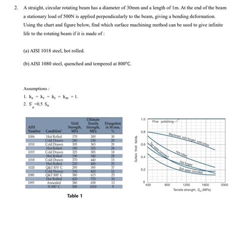 Solved 2 A Straight Circular Rotating Beam Has A Diameter