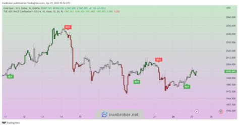 معرفی اندیکاتور سیگنال خرید و فروش بر مبنای Adx در تریدینگ ویو Adx
