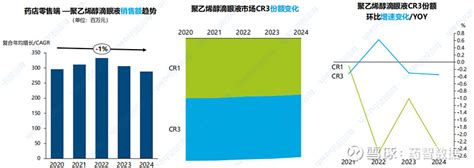 【零售市场】眼科药物滴眼剂品类市场分析报告 丨数据说明 丨 Ta眼科主要治疗领域涉及9大品类分类 丨 9类主要滴眼剂主要品种 丨 主要眼科疾病