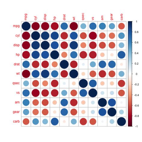 Correlation Is There A Name For The Graphs That Rs Corrplot Library