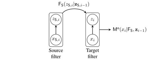Source And Target Bayesian Filters Operating On The Source And Target Download Scientific