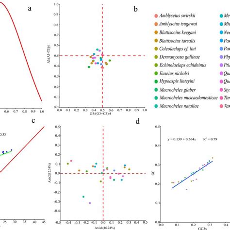 Codon Usage Preference Analysis Of 24 Species Gamasid Mites In The