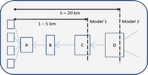 Figure 1 From Comparison Of Active And Passive Optical Access Networks