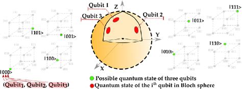 The Superposition Of States In Quantum Computing Download Scientific Diagram