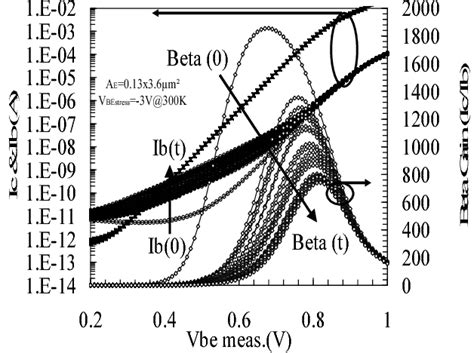 Figure 3 From Reliability Review Of 250 Ghz Fully Self Aligned Heterojunction Bipolar