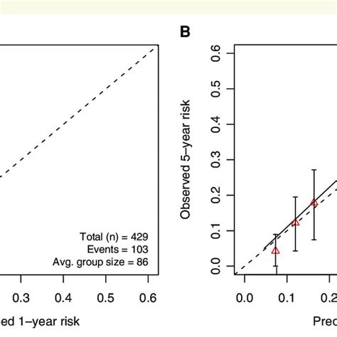 Calibration Plots Presenting The Agreement Between Predicted X Axis Download Scientific