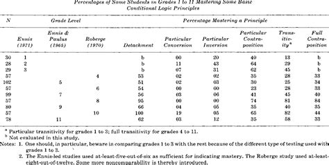 The Ability To Use Propositional Thinking