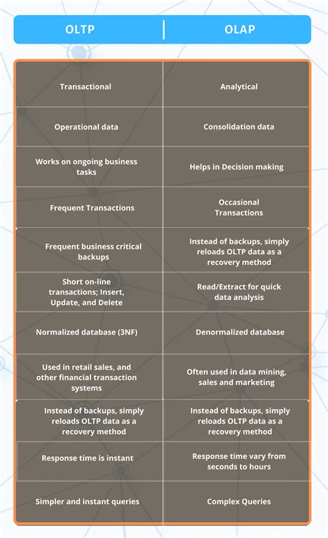 Oltp Vs Olap How Are The Two Different