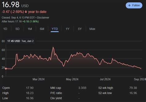 Trumps Media Group So Close To A New Low Album On Imgur