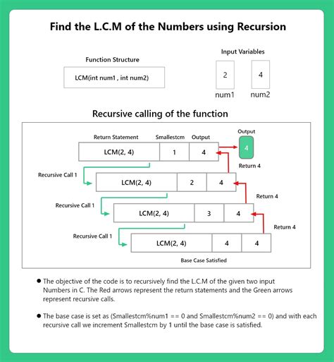 Find Lcm Of The Numbers Using Recursion In C Prepinsta