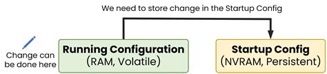 Copy Running Configuration To Startup Configuration Guide