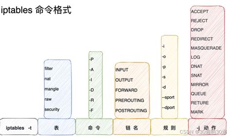 Linux防火墙之iptableslinux Iptables Csdn博客