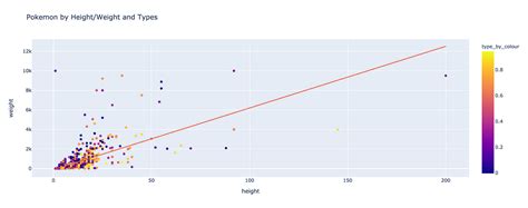 pokégraph part iv linear regression with tigergraph and plotly express