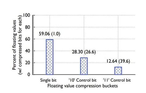 Time Series Compression Algorithms Explained Tiger Data