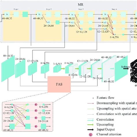 Overview Of Mfi Net Segmentation Model For Retinal Vessel Download