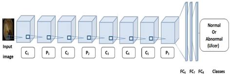 Application Of Convolutional Neural Networks For Automated Ulcer