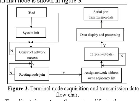 Figure 1 From Design Of Data Acquisition System Based On Zigbee For Wireless Sensor Networks