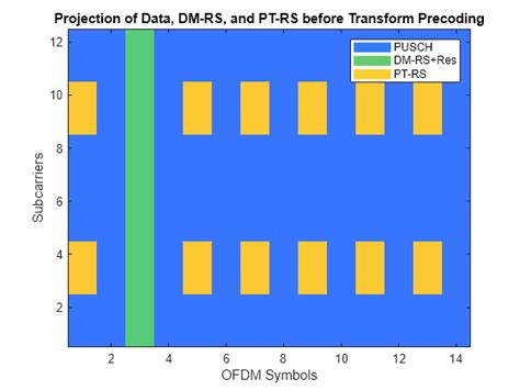 NR PUSCH Resource Allocation And DM RS And PT RS Reference Signals