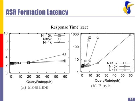 Ppt Mobihide A Mobile Peer To Peer System For Anonymous Location Based Queries Powerpoint