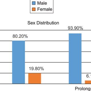 Sex Distribution Among The Study Population Download Scientific Diagram